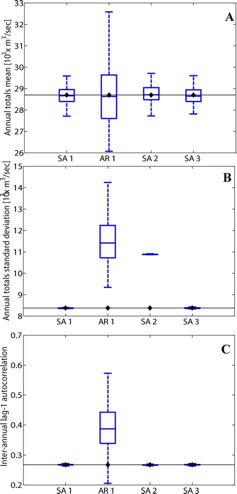 Numerical Rivers A Synthetic Streamflow Generator For Water Resources Vulnerability Assessments