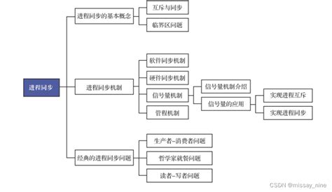 操作系统思维导图 Csdn博客