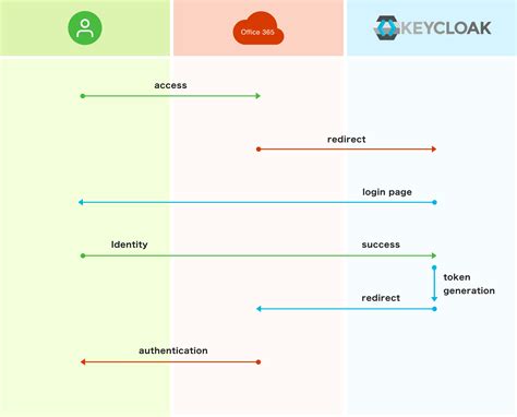 Try Keycloak Which Safely And Efficiently Solves Id Integration Issues