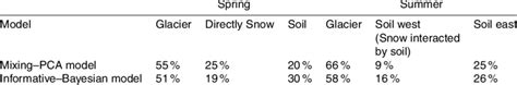 Summary Of Relative Source Contribution Estimation Download Table