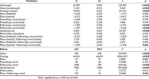 Summaries Of Mean Intensity The Fixed Effects In The Linear