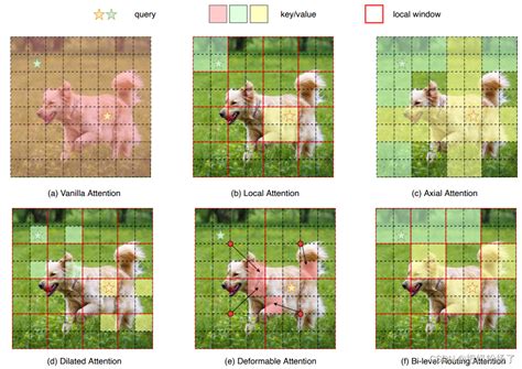 组会论文翻译加思路整理：biformer Vision Transformer With Bi Level Routing