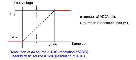 Adc Static Parameters Power S Wiki