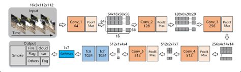Our Network Has Eight Major Layers Including Five Convolutional And Download Scientific