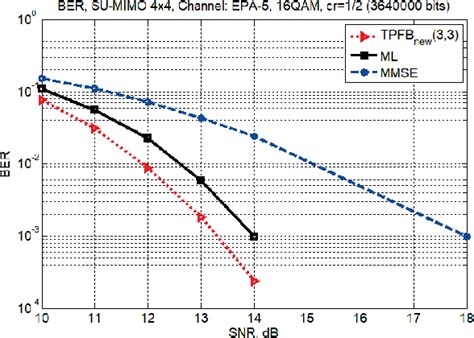 Figure 6 From A New Algorithm Of Iterative Mimo Detection And Decoding Using Linear Detector And