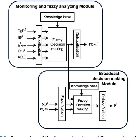 Figure From A Novel Cross Layer Adaptive Fuzzy Based Ad Hoc On Demand Distance Vector Routing