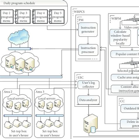 Proposed Framework Of Window Based Popularity Caching System Download Scientific Diagram