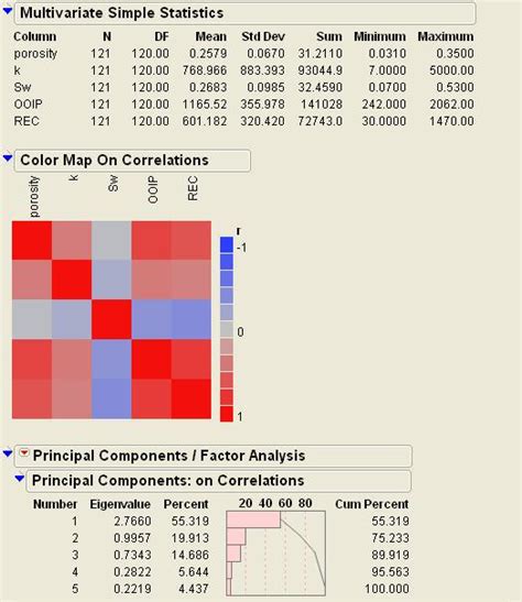 Color Map Depicting Correlations And The Analysis From A Pca The Download Scientific Diagram
