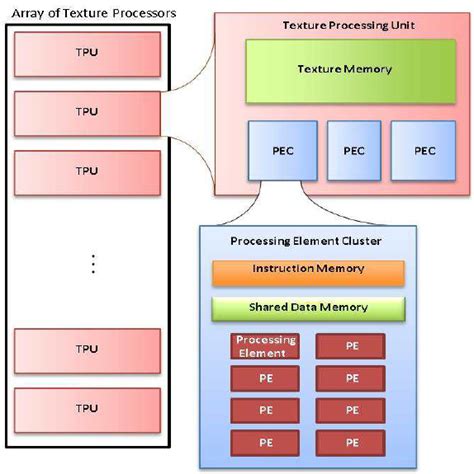 3 A Typical Gpu Architecture Download Scientific Diagram