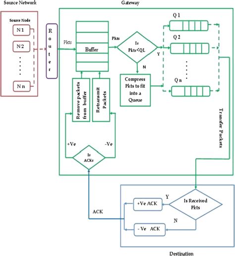 System Architecture Diagram Of Congestion Control For Enhanced Blue