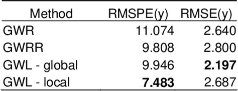 Table 1 From Simultaneous Coefficient Penalization And Model Selection In Geographically