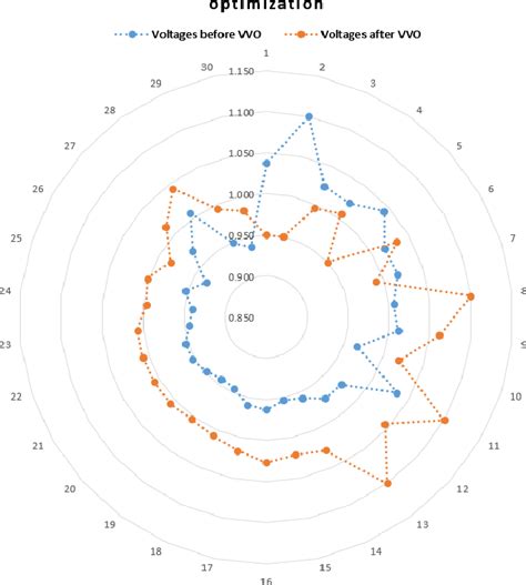 Table 1 From Comparative Analysis Of The Particle Swarm Optimization And Primal Dual Interior