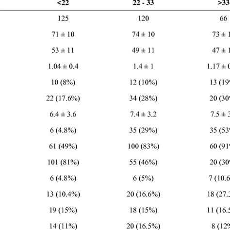 Clinical Characteristics And Events In The Three Syntax Score Groups