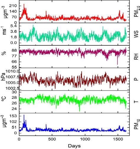 Figure 1 From Multi Horizon Forecasting Of Average Daily Text{pm} {2 5} Concentration A Case