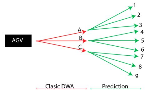 Predictive Dynamic Window Approach Development With Artificial Neural Fuzzy Inference Improvement