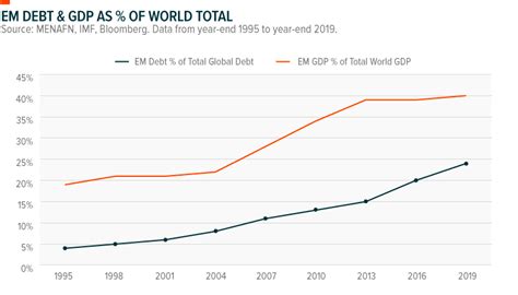 Introducing The Global X Emerging Markets Bond Etf Embd Global X Etfs
