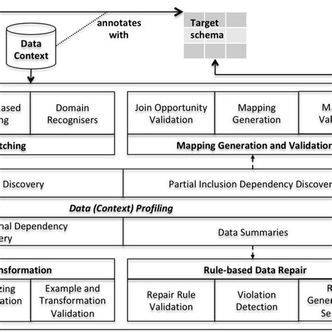 Experimental Results Data Wrangling Process Download Scientific Diagram