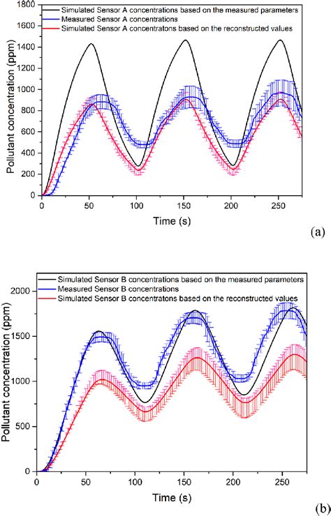 Comparison Between The Simulated And Measured Concentrations In The Ds Download Scientific
