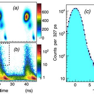 3 A A Contour Plot Which Shows The Correlation Between The Arrival Download Scientific