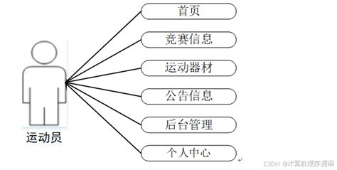 计算机毕业设计springboot湘科院田径运动会管理系统 湘科院校园体育赛事管理平台 湘科院田径运动会赛事组织系统 Csdn博客