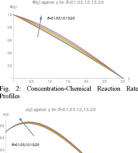 Figure 2 From Transient Mhd Fluid Flow Past A Moving Vertical Surface In A Velocity Slip Flow