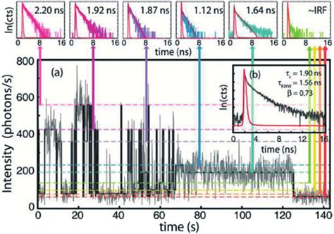 A Time Tagged Time Resolved Time Correlated Single Photon Counting Download Scientific