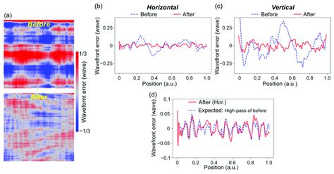 Results Of The X Ray Wavefront Correction Xwc A 2d Wavefront