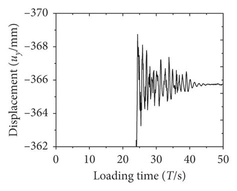 Variation Of Displacement With Loading Time Download Scientific Diagram