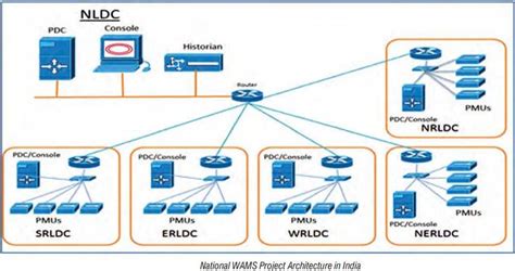 Deployment Of Phasor Measurement Units Download Scientific Diagram
