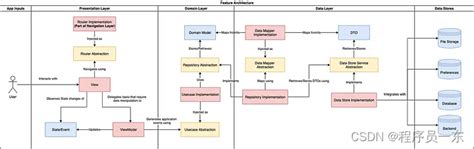 使用 Mvvm 和 Clean Architecture 构建 Android 应用程序安卓 Cleanarchitecture Csdn博客