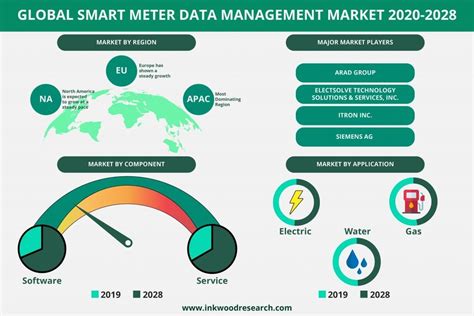Smart Meter Data Management Market Trends Share 2020 2028