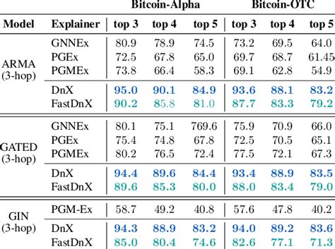 Performance Average Precision Of Node Level Explanations For