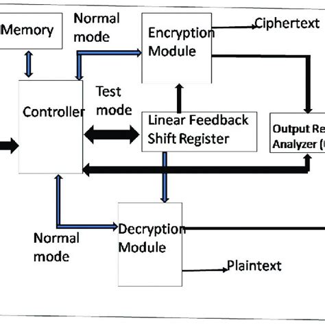 Functional Blocks Of The Aes Crypto Asic With Bist Download