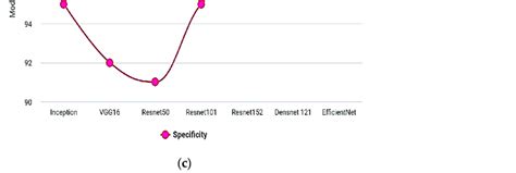 Models Vs A Accuracy B Sensitivity C Specificity Download Scientific Diagram