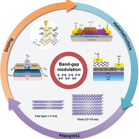 Three Main Methods For Bp Bandgap Modulation And Its Potential Download Scientific Diagram