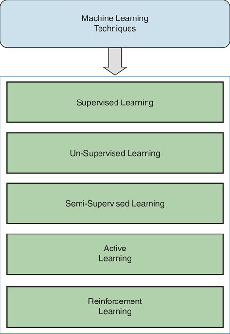 5 Machine Learning Techniques For Healthcare Analytics Download