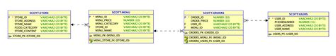 Oracle Database Modeling