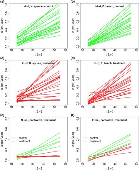 relationship between stem diameter growth and stem diameter id d