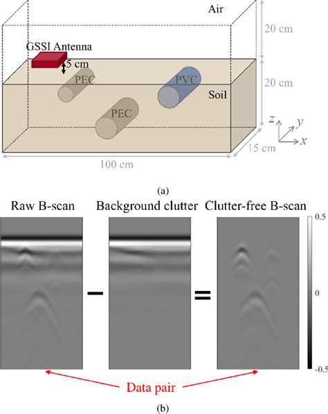 Figure 1 From Learning To Remove Clutter In Real World Gpr Images Using Hybrid Data Semantic