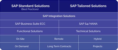 sap solution map implementations and upgrades mdr