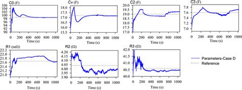The Online Parameters Identification For The Supercapacitor