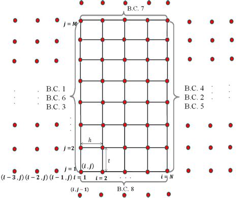 A Schematic Of The Finite Difference Meshes Download Scientific Diagram