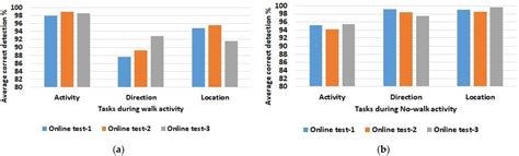 Sensors Free Full Text Improved Spatiotemporal Framework For Human Activity Recognition In