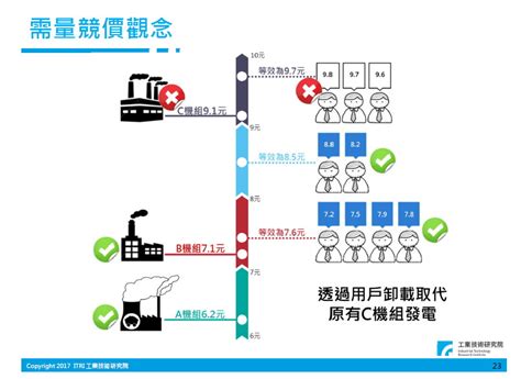 熱浪之下 賣電給台電賺錢 用「需量競價」度過限電關卡 環境資訊中心