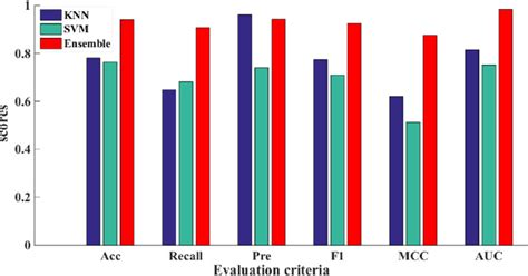 Performance Comparison Of Three Classifiers On Asedb Download
