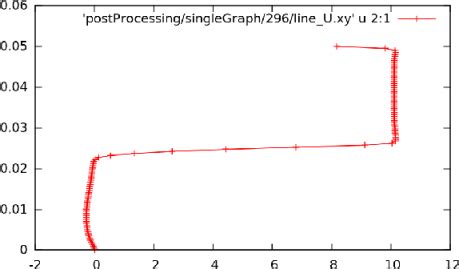 OpenFOAM V12 User Guide 7 4 Sampling And Monitoring Data