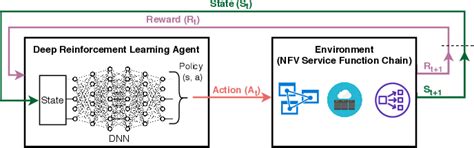 Figure 1 From Deep Reinforcement Learning For Topology Aware Vnf