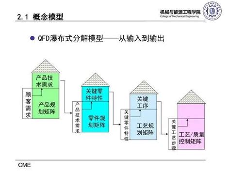 Qfd Ppt