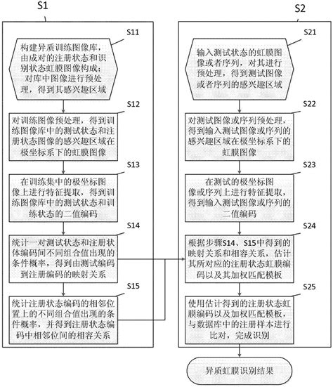 Information Fusion Method For Heterogeneous Iris Recognition Eureka Patsnap