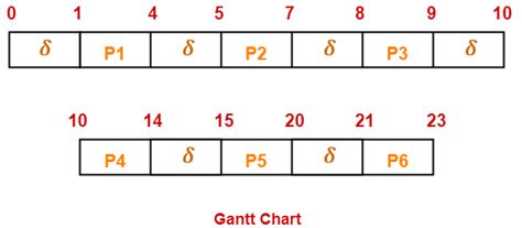 First Come First Serve CPU Scheduling Gate Vidyalay